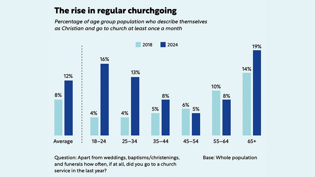 Study: Revival in the UK: Church Attendance Up 50%—Gen Z Leading the ...